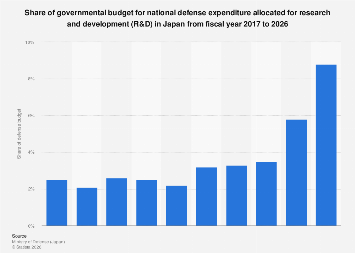 Japan: share of defense budget for R&D expenditure 2026| Statista
