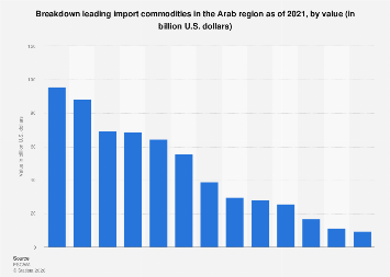 Arab region: import of leading commodities by value 2021| Statista