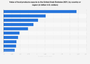 UAE: value of food products exports by country or region| Statista