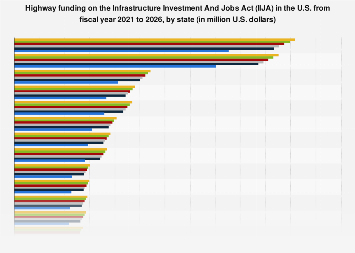 Highway funding on the IIJA U.S. 2026, by state| Statista