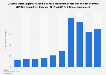 Japan: national defense budget allocated for R&D 2025| Statista