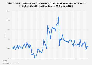 Ireland alcohol and tobacco inflation rate 2025| Statista