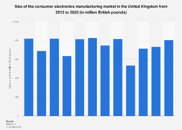 UK: consumer electronics manufacturing market size 2023| Statista