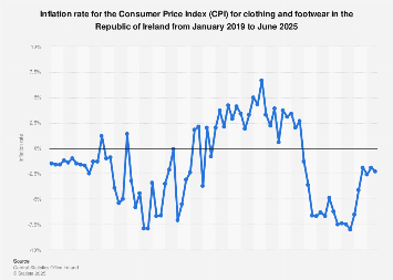Ireland clothing inflation rate 2025| Statista