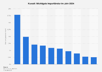 Kuwait - Wichtigste Importländer 2024| Statista