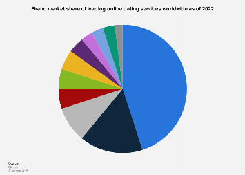 Global online dating brands market share 2022| Statista