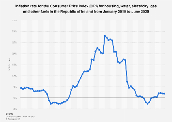 Ireland housing costs inflation rate 2025| Statista