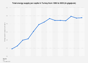Turkey: energy supply per capita 2023| Statista