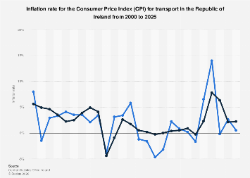 Ireland transport inflation rate 2025| Statista