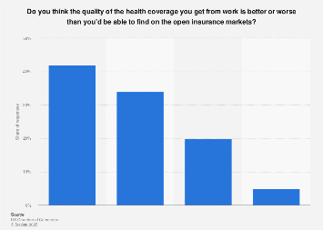 Perception of ESI in comparison to open market insurance in the U.S. in ...