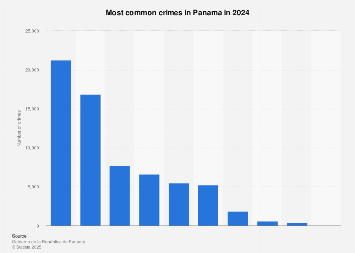 Most common crimes Panama 2024| Statista