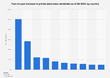 Private label growth worldwide 2022| Statista