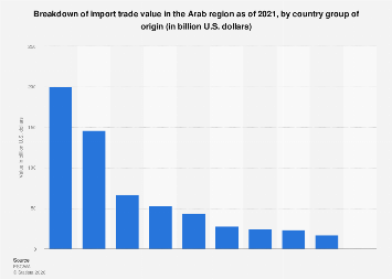 Arab region: import trade value by country group of origin 2021| Statista