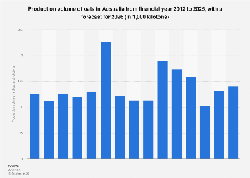 Australia: production volume of oats 2026| Statista