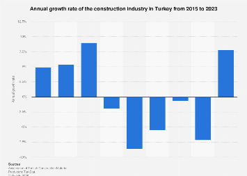 Turkey: annual growth rate of the construction industry 2023| Statista