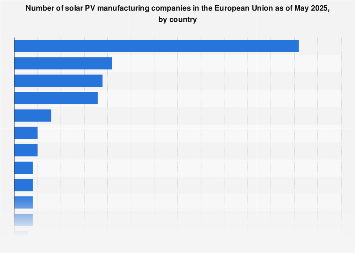 Solar PV manufacturing companies by country EU 2025| Statista