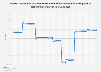 Ireland education inflation rate 2025| Statista