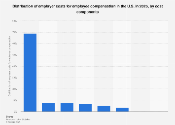 Distribution of employer costs for worker compensation in the U.S. in ...