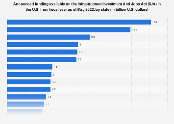 Funding on the IIJA U.S. 2022, by state| Statista