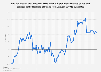Ireland misc goods and services inflation rate 2025| Statista