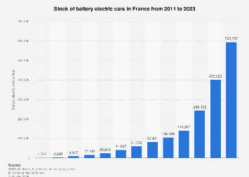 France: BEV fleet 2023| Statista