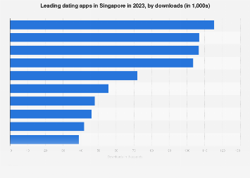 Singapore: leading dating apps by downloads 2023| Statista