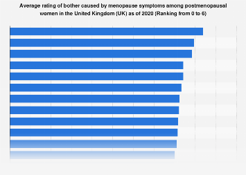 Bother caused by menopause symptoms in the UK 2020| Statista