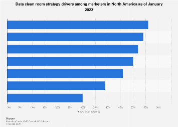 Reasons for using data clean rooms 2023| Statista