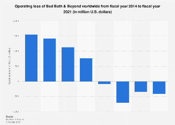 Bed Bath Beyond Operating Loss 2021 Statista