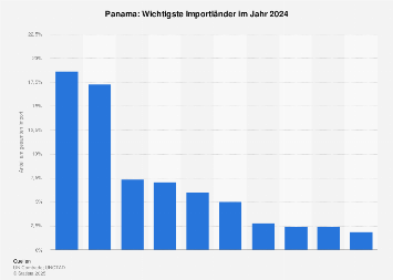 Panama - Wichtigste Importländer 2024| Statista