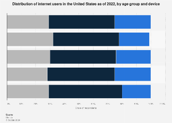 U.S. internet user distribution by age and device 2022 | Statista