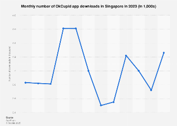 Singapore: OkCupid downloads 2023| Statista