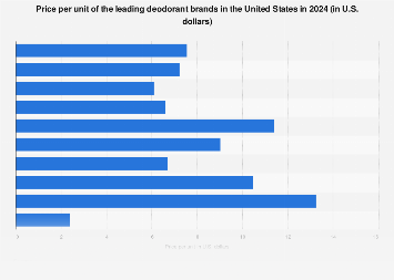 U.S.: price per unit of the leading deodorant brands 2024| Statista