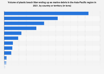 APAC: volume of plastic beach litter ending up as ocean waste by ...