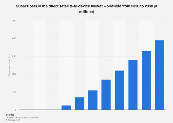 Global subscribers in the direct satellite-to-device market 2030| Statista