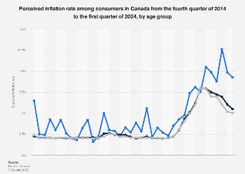 Perceived inflation rate by age in Canada 2014-2024| Statista
