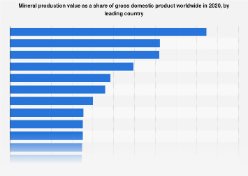 Mineral production share of GDP ranking by country| Statista