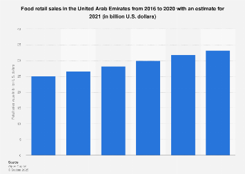 UAE: food retail sales| Statista
