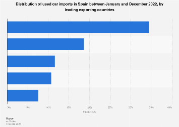Spain: used car import breakdown by exporting country| Statista