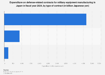 Japan: spending on defense-related contracts by type 2024| Statista