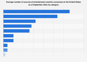 Entertainment sources used by consumers by category U.S. 2024| Statista