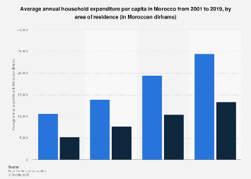Morocco: annual household expenditure by area| Statista