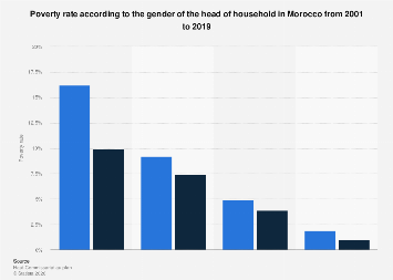 Morocco: poverty rate by gender of household head| Statista