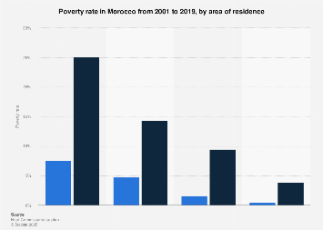 Morocco: poverty rate by residence area| Statista