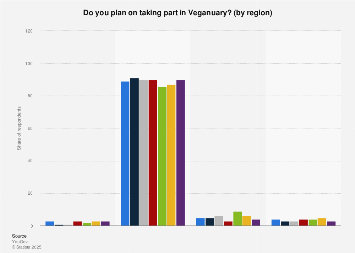 GB: attempting Veganuary by region 2025| Statista