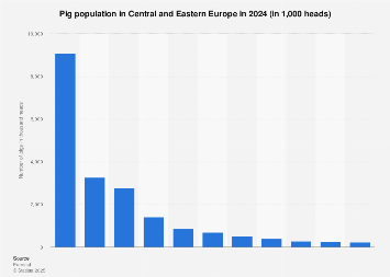 Pig population in CEE 2023 | Statista