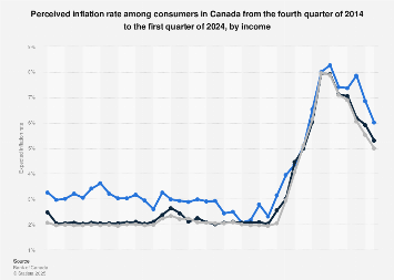 Perceived inflation rate by income in Canada 2014-2024| Statista