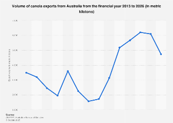 Australia: canola export volume 2026| Statista