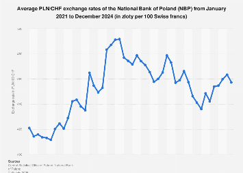 Poland: PLN/CHF exchange rates 2024| Statista
