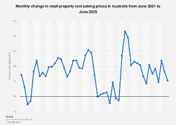 Australia: monthly retail property rent asking price change 2025| Statista
